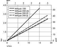 Durapore® 0.1 µm and 0.22 µm Gamma Compatible Capsule Filters - Sterile ...